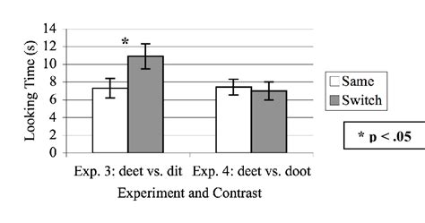 Mean Looking Times For Same And Switch Trials Download Scientific