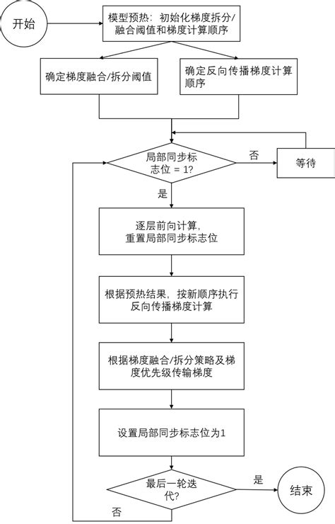基于参数计算和通信调度的分布式训练加速方法和系统与流程