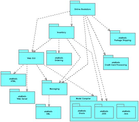 Technical Note Domain Chart Notation