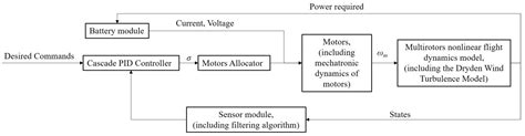 large sized multirotor design accurate modeling with aerodynamics and