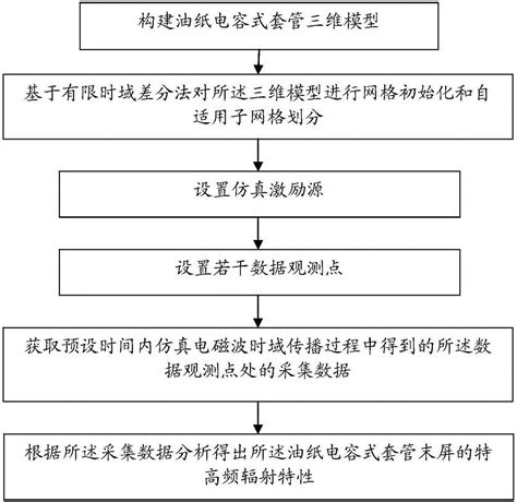 Method And System For Ultrahigh Frequency Radiation Characteristic Simulation Of Oil Impregnated