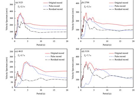 Comparison Of Velocity Response Spectra Of Original Pulse Records