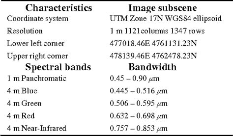Table 1 From Object Oriented Image Classification For Urban Building