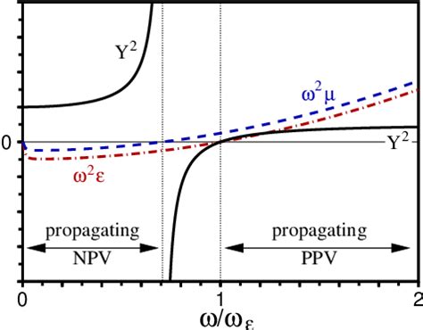 Figure From Unidirectional Optical Pulse Propagation Equation For Materials With Both Electric