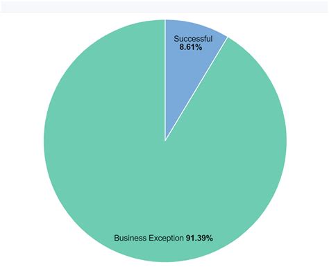 Questions Regarding Working With Pie Charts Kibana Discuss The
