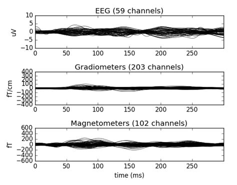 Compute Sparse Inverse Solution With Mixed Norm Mxne And Irmxne — Mne