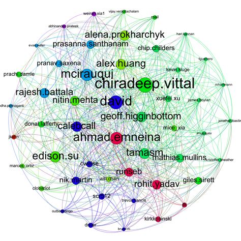 Sebastien Goasguen Social Network Analysis Of Apache Cloudstack