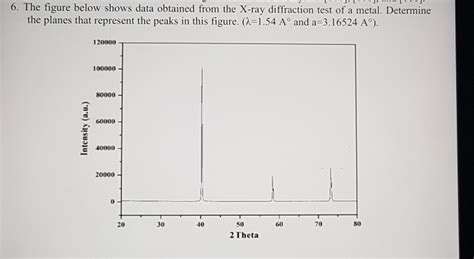 Solved The Figure Below Shows Data Obtained From The Chegg