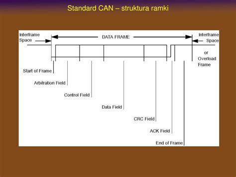 PPT Standard CAN PowerPoint Presentation Free Download ID 3669131