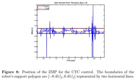 Trajectory Generation From Motion Capture For A Planar Biped Robot In Swing Phase