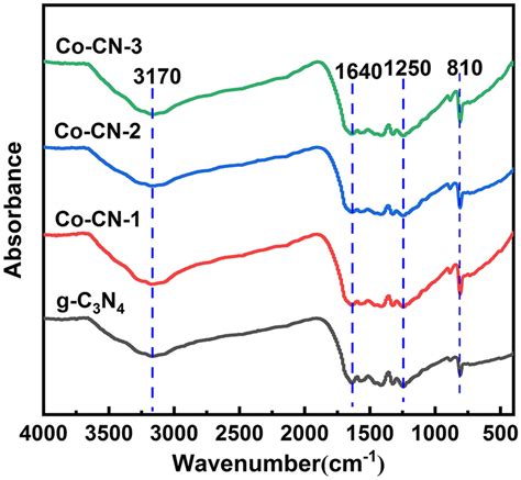 Ft Ir Spectra Of Pure G C3n4 And Co Doped G C3n4 Catalysts Download Scientific Diagram