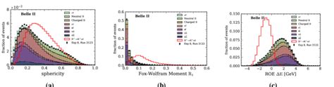 Distributions Of The Sphericity A The Fox Wolfram Moment R 1 B