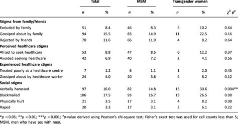 Prevalence Of Sexual Behaviour Stigma Among Transgender Women As