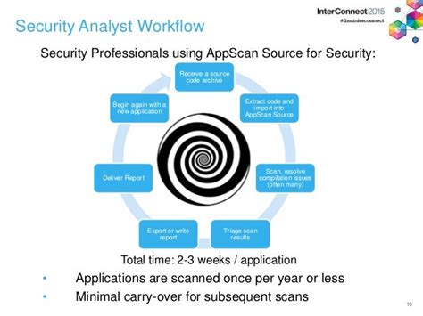 Static Application Security Testing Strategies For Automation And Con