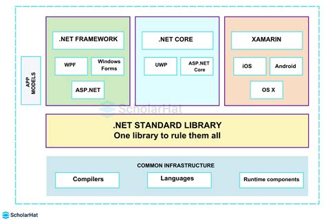 Difference Between Net And Net Core