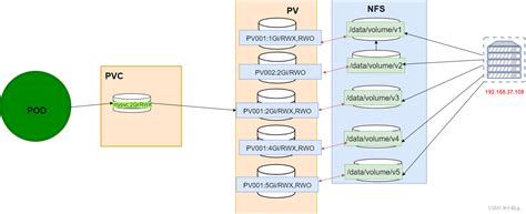 K8s存储管理——volume、pv、pvcpvc的剩余磁盘怎么看 Csdn博客