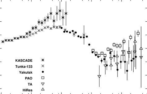energy dependence of the cr mass composition according to several eas