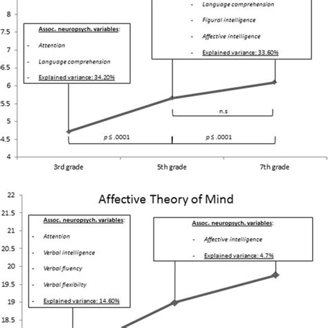 Differences Between Age Groups Regarding Cognitive Tom Theory Of Mind Download Scientific