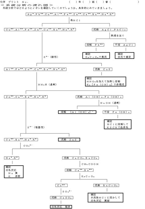 系統分析の流れ図