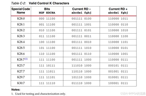 8b10b 编码8b10b编码原理 Csdn博客
