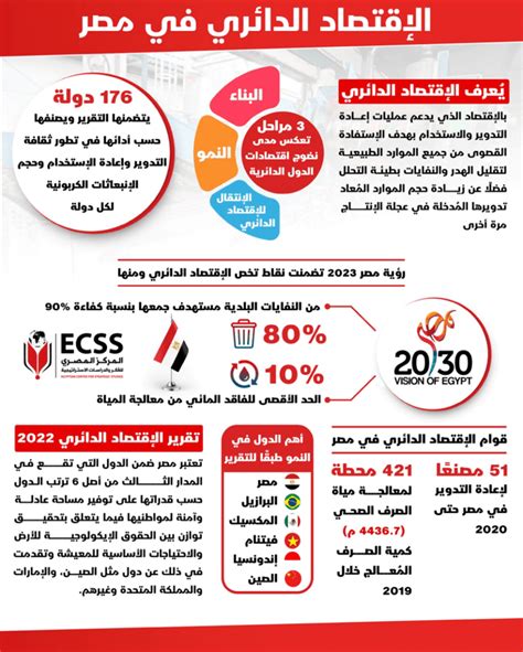 الاقتصاد الدائري فرص وتحديات الواقع المصري المركز المصري للفكر