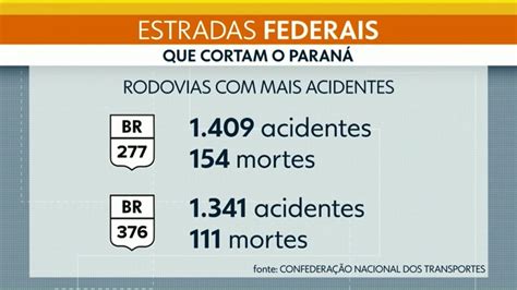 Com 1049 Acidentes E 154 Mortes Em 2020 Br 277 é A Estrada Mais