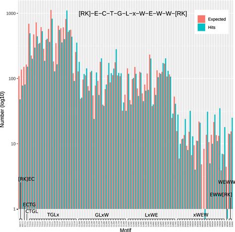 Motif Occurrence Of Bacterial Pattern Ps In The Human
