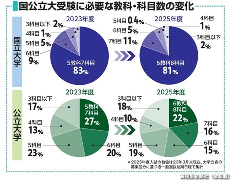 2025年新課程での共通テスト、何が変わる？ 国立は「6教科8科目」が主流に｜高校生新聞オンライン｜高校生活と進路選択を応援するお役立ちメディア