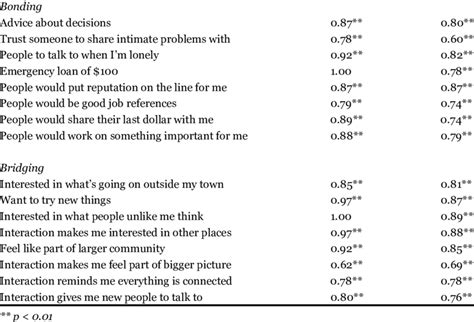 Unstandardized Loadings Standard Errors And Standardized Loadings For