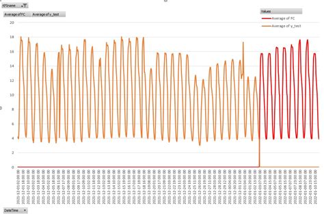 Python How Can I Predict In A Good Way An Increasing Trend Of The