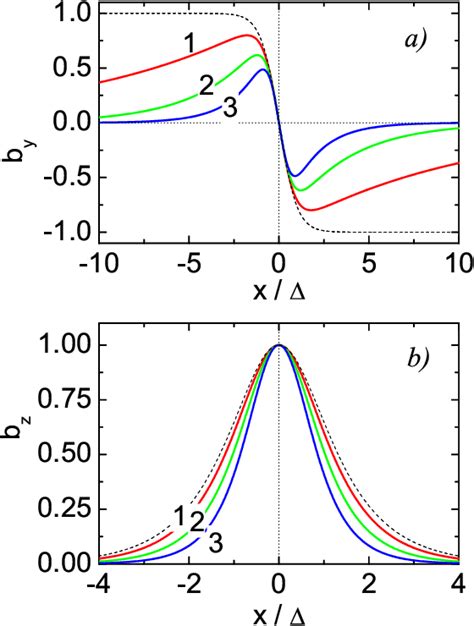 Figure 1 From Magnetic Field Distribution Due To Domain Walls In Unconventional Superconductors