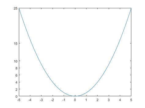Matlab中yticks函数 Csdn博客