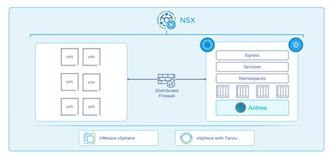Introducing New Networking And Advanced Security Capabilities In Nsx 4 1 By Ace Co Innovation