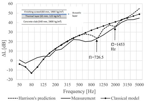 Case 2 Thermal Layer With Acoustic Interlayer Measurement Versus