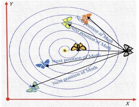 Figure 11 From An Effective Algorithm Using Moth Flame Optimization
