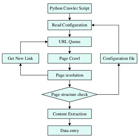 Page Web Crawler Process Download Scientific Diagram