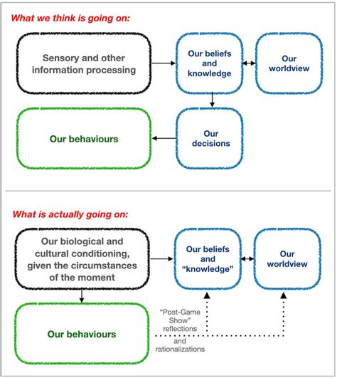The Double Bind Of Collapse How To Save The World