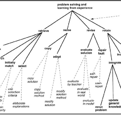 A Flowchart Analysis The General Problem Solving Process Download