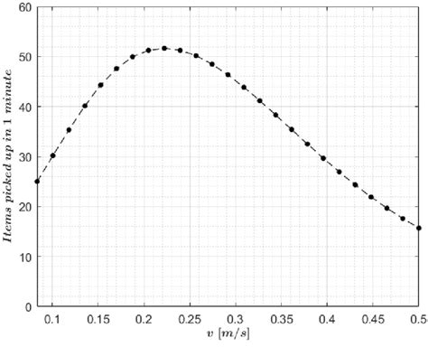 Number Of Items Picked Up In One Minute Function Of V Ms Download