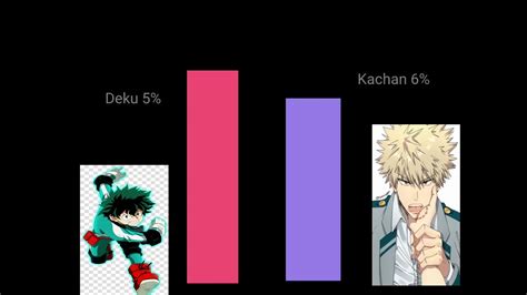 Kachan Vs Deku Power Levels Youtube