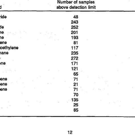 Number Of Samples With Concentration Above Detection Limit For Each Download Table