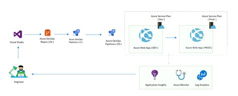 Release App With Azure Devops Multi Stage Pipeline Codewrecks Images