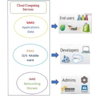 Different Types Of Cloud Services Download Scientific Diagram