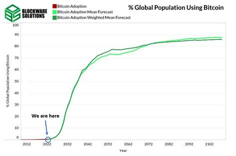 Global Bitcoin Btc Adoption Could Be 10 Higher By 2030