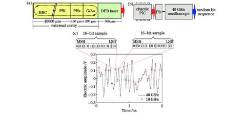 Random Number Extraction Scheme Based On A 8 Bit Adc Proposed By I Download Scientific Diagram