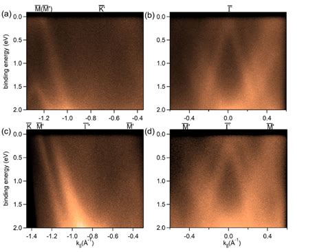 Fig S 1 Arpes Spectra Of The 2113 Phase Along Γm Direction A Over