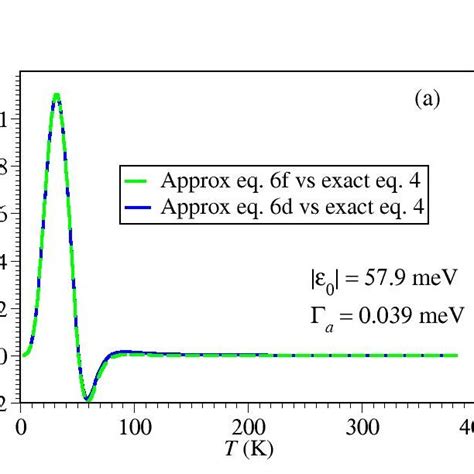 Relative Errors In Conductance G For Parameters Indicated In The