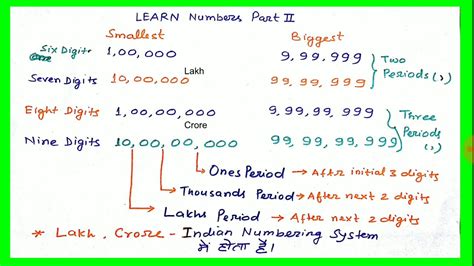 6789 Digit Smallest And Largest Number Period In Numbers Youtube