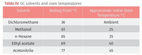 Looking With Light Understanding Gas Chromatography Part Ii Sample