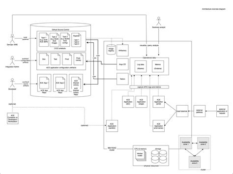 Target Architecture Cloud Pak Production Deployment Guides